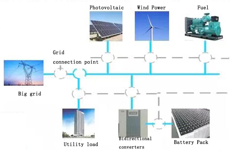 3 Types Of MW-level Energy Storage Design Applications
